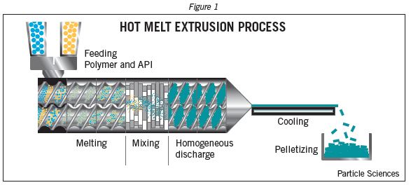 Extrusion Technology in Food Processing